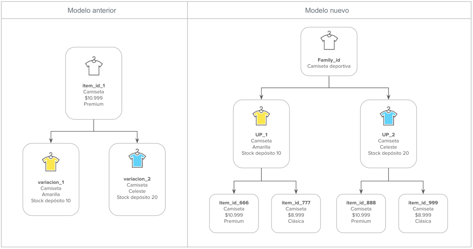 User Products (UP) de Mercado Libre: Cómo funciona el nuevo modelo de estructuración del ...