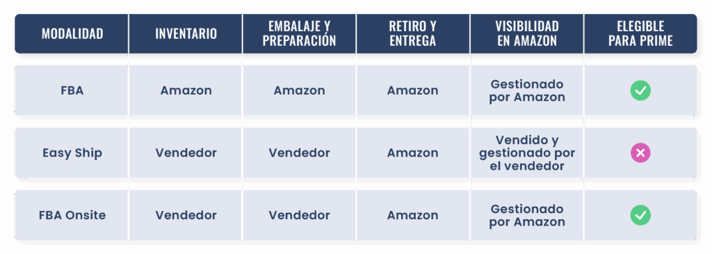 ¿Qué es FBA Onsite de Amazon México? - Multivende